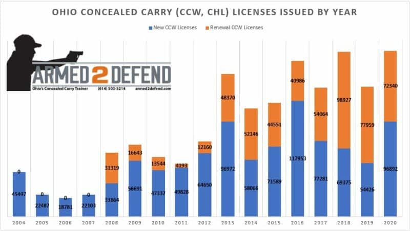 The Beginners Guide to the Ohio CCW License - Armed2Defend